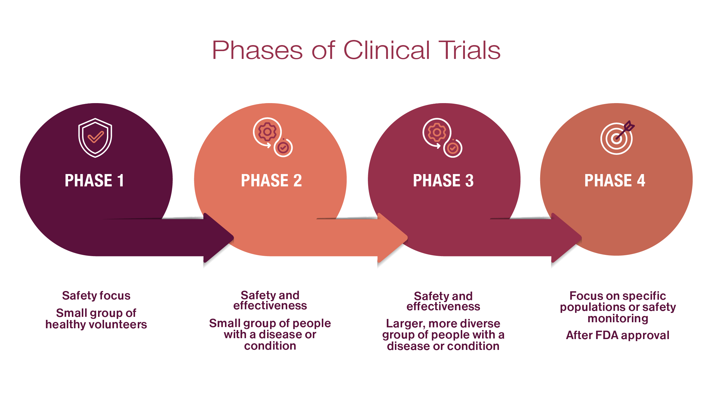 Understanding Clinical Trials | National Bleeding Disorders Foundation
